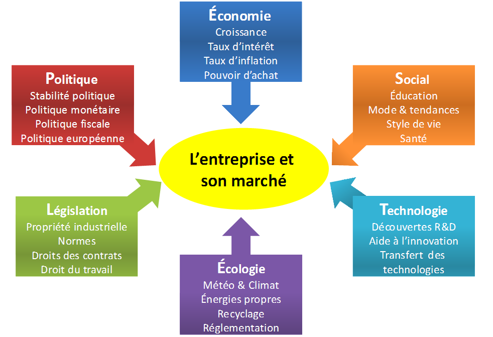 Analyse PESTEL : outils d'analyse stratégique de l'entreprise Analyse PESTEL : outils d'analyse stratégique de l'entreprise